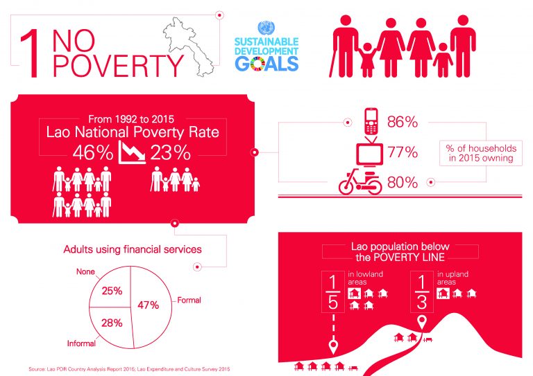 SDG 1 No poverty | Open Development Laos