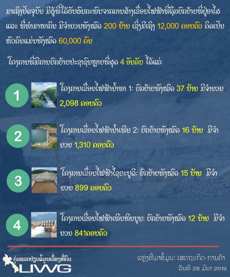 12,000 Lao families relocated for hydropower projects | Open ...