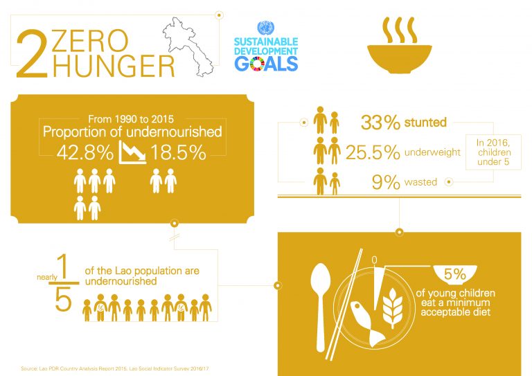 SDG 2 Zero Hunger - Open Development Laos